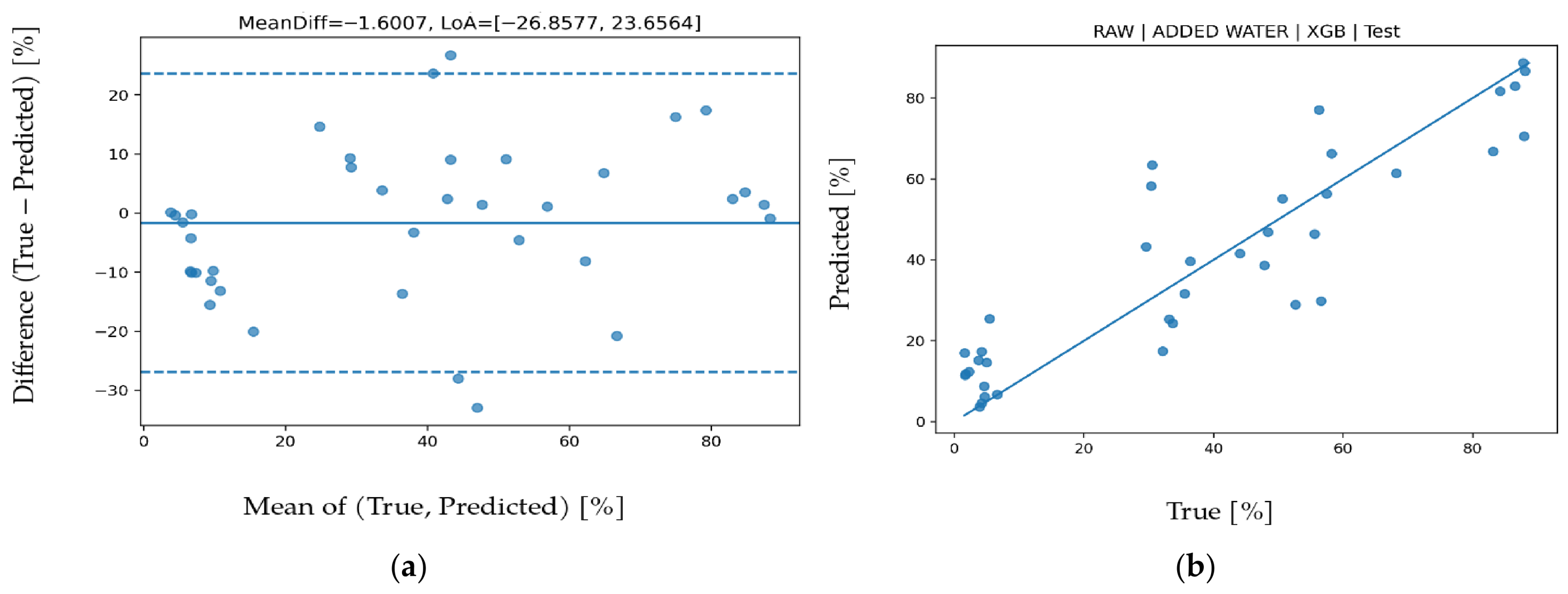 XAI-Supported Electronic Tongue for Estimating Milk Composition and ...