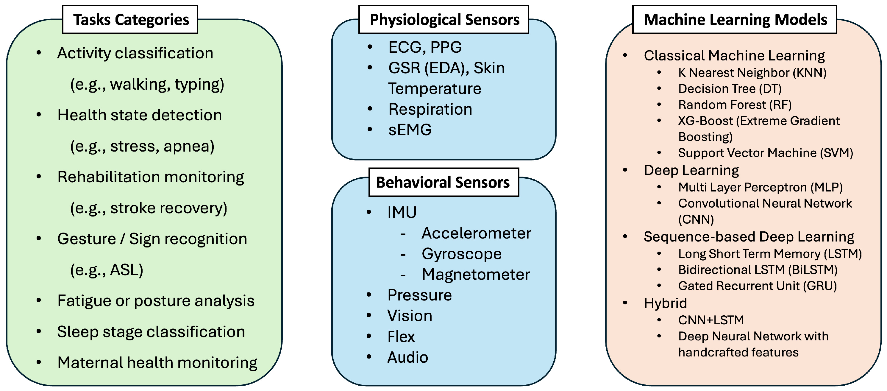 Integrating Artificial Intelligence with Wearable Sensors for Advanced ...