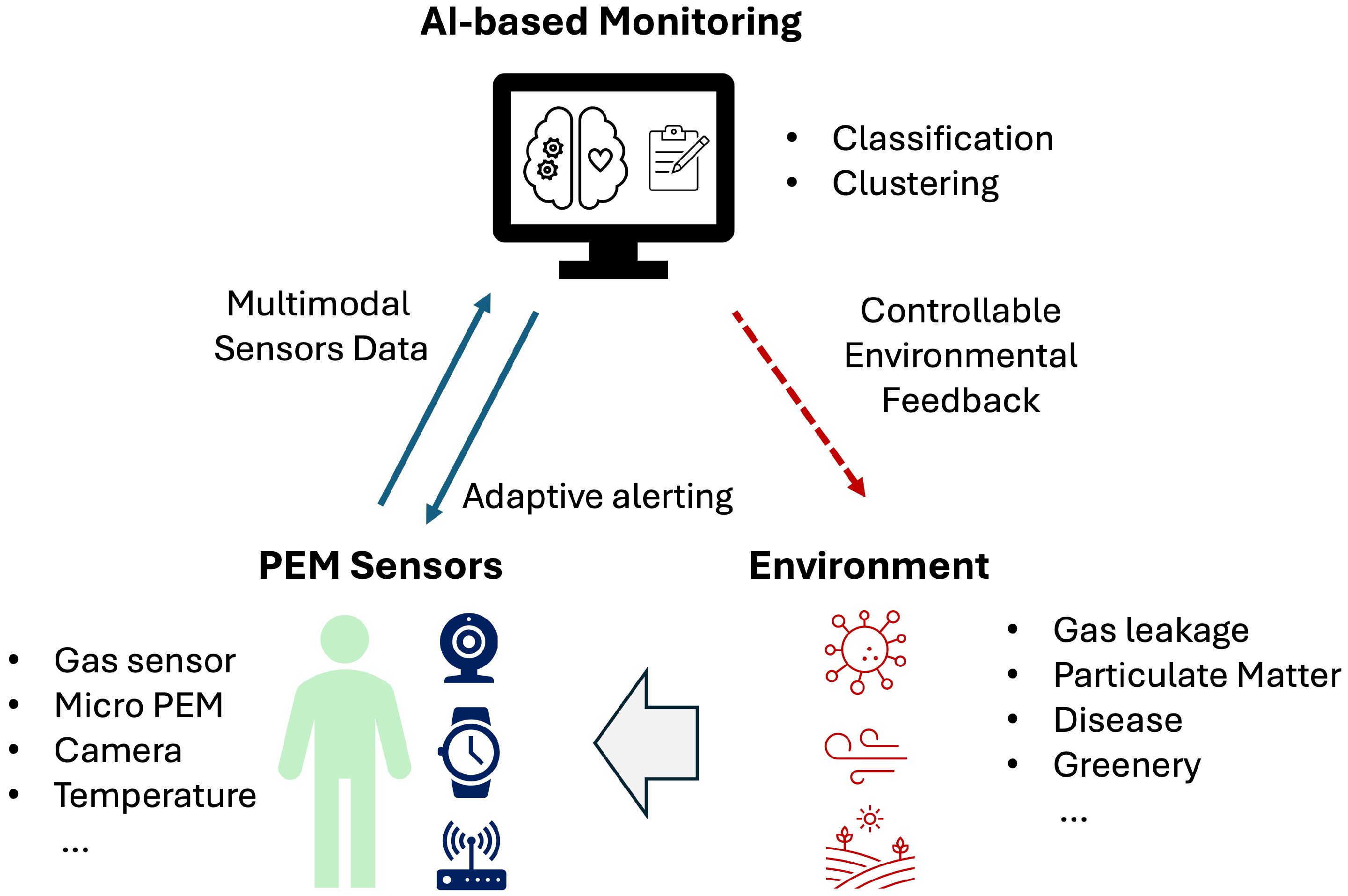 Integrating Artificial Intelligence with Wearable Sensors for Advanced ...