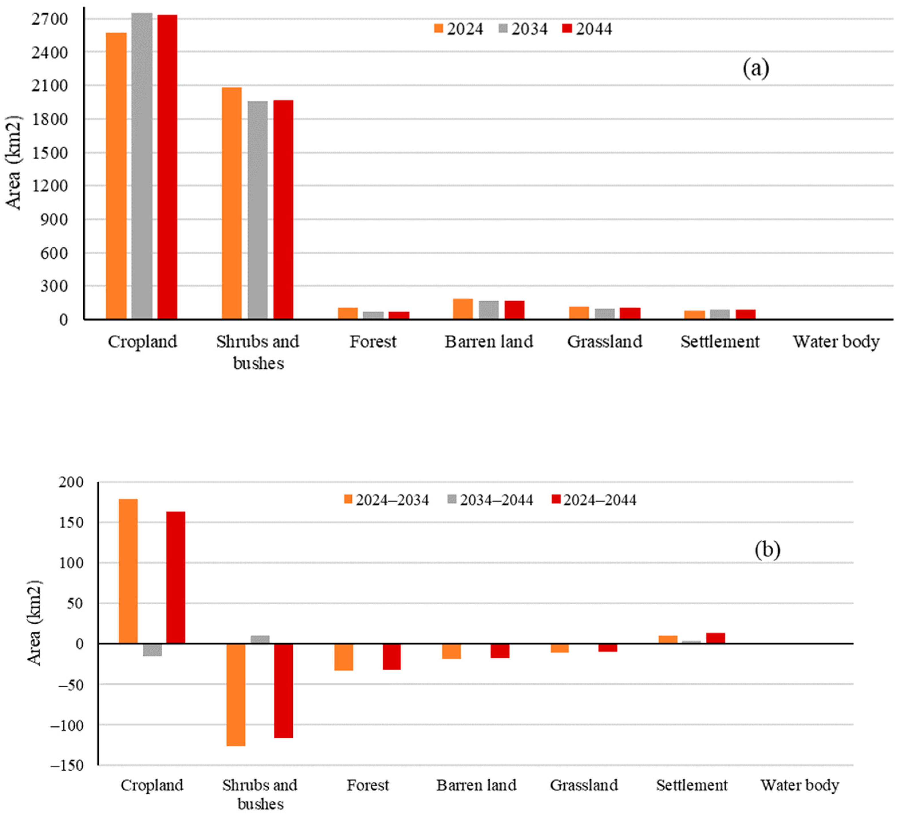 Tracking the Past and Projecting the Future Land Use/Land Cover ...