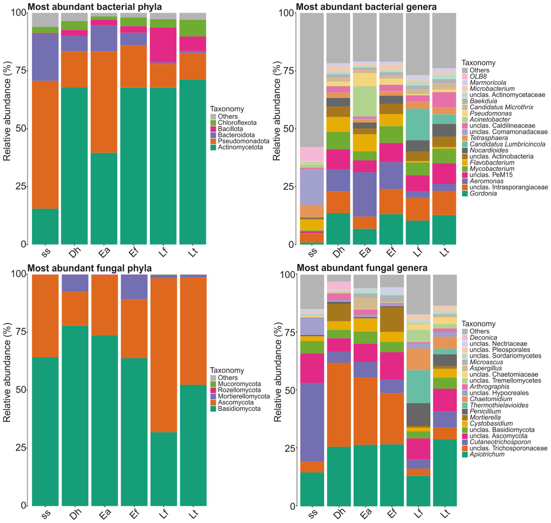 Earthworms Drastically and Differentially Modify the Bacteriomes and ...