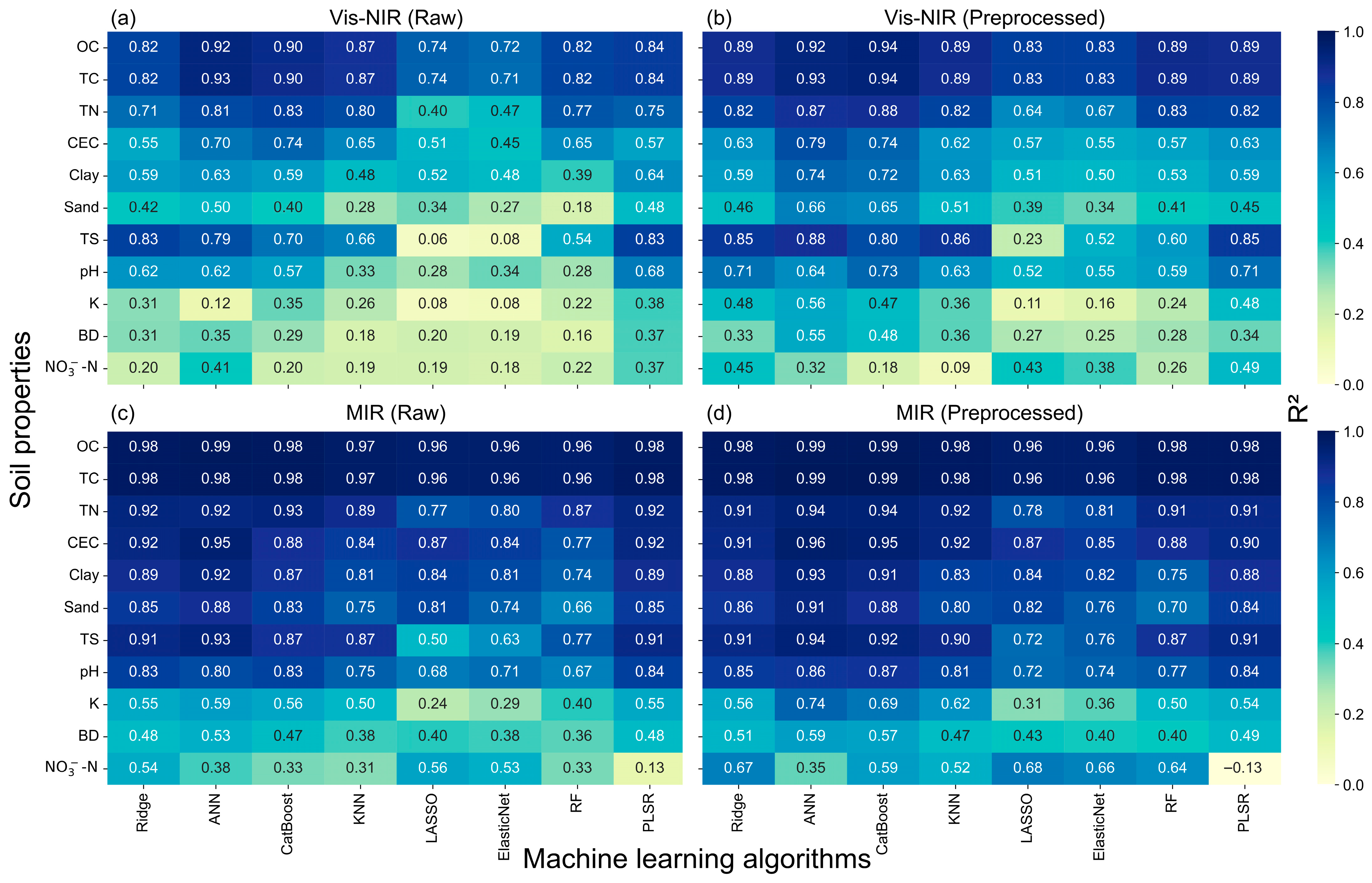 Comparative Analysis of Raw and Preprocessed Vis–NIR and MIR Spectra ...