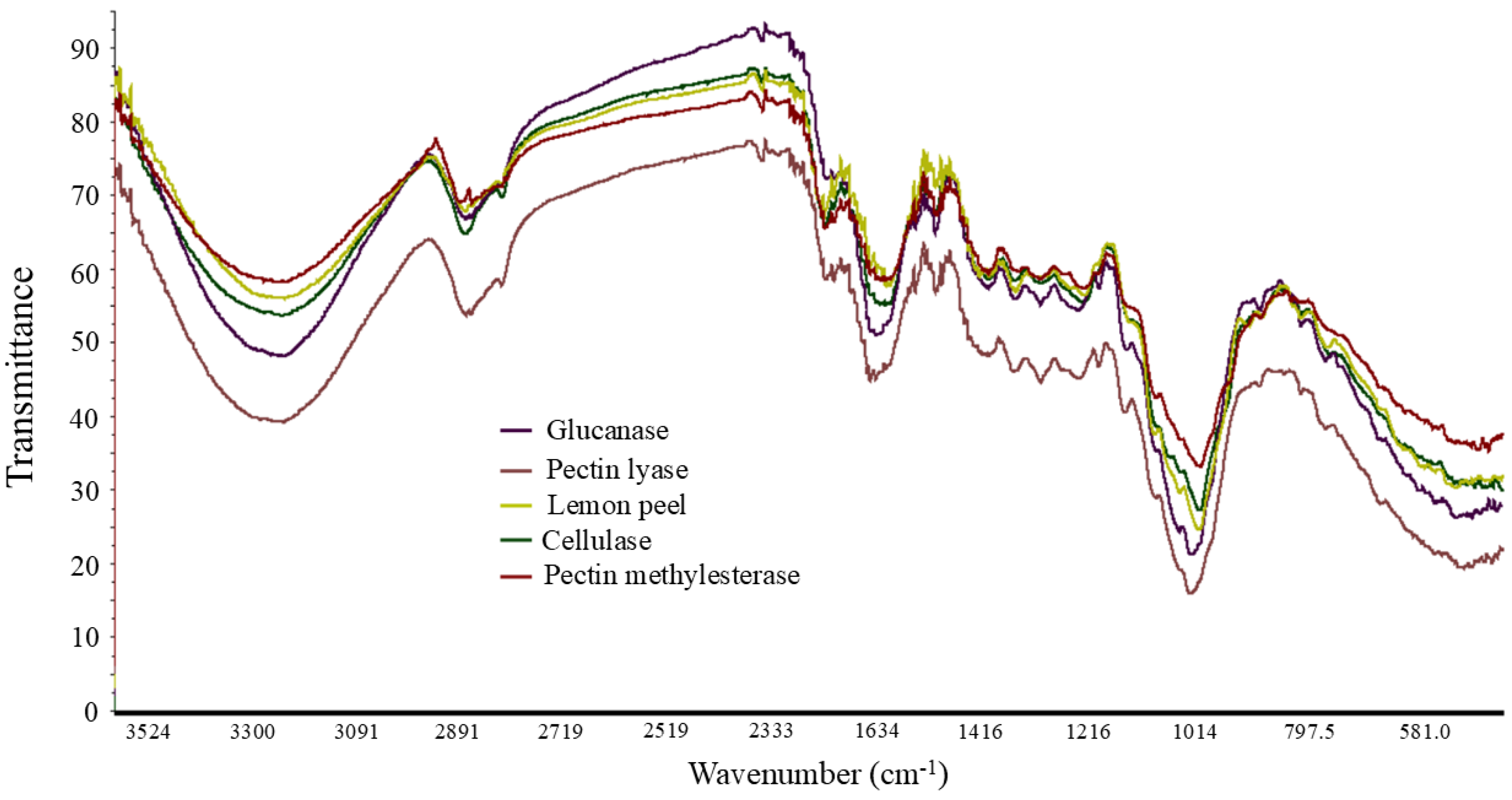 Exploring Flavonoids and Citric Acid Extraction Yields from Lemon Peels ...