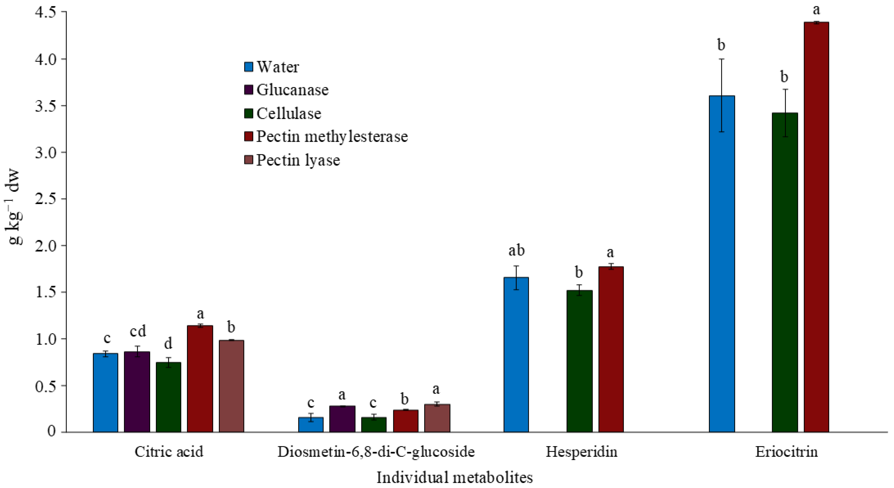 Exploring Flavonoids and Citric Acid Extraction Yields from Lemon Peels ...