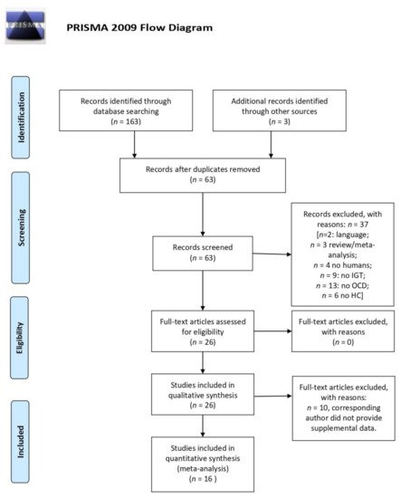 Obsessive-Compulsive Disorder and Decision Making under Ambiguity: A ...