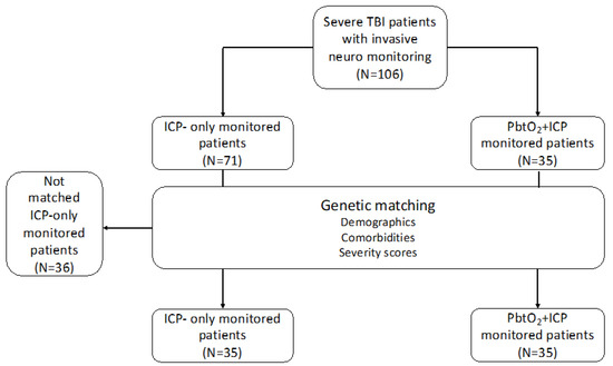 Brain Tissue Oxygenation-Guided Therapy and Outcome in Traumatic Brain ...