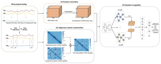 CR-GCN: Channel-Relationships-Based Graph Convolutional Network for EEG Emotion Recognition