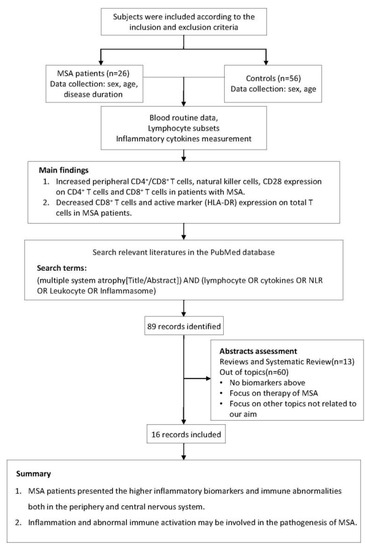 The Peripheral Immune Traits Changed in Patients with Multiple System ...