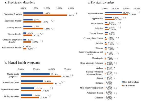 Association between Shift Work and Health Outcomes in the General Population in China: A Cross ...