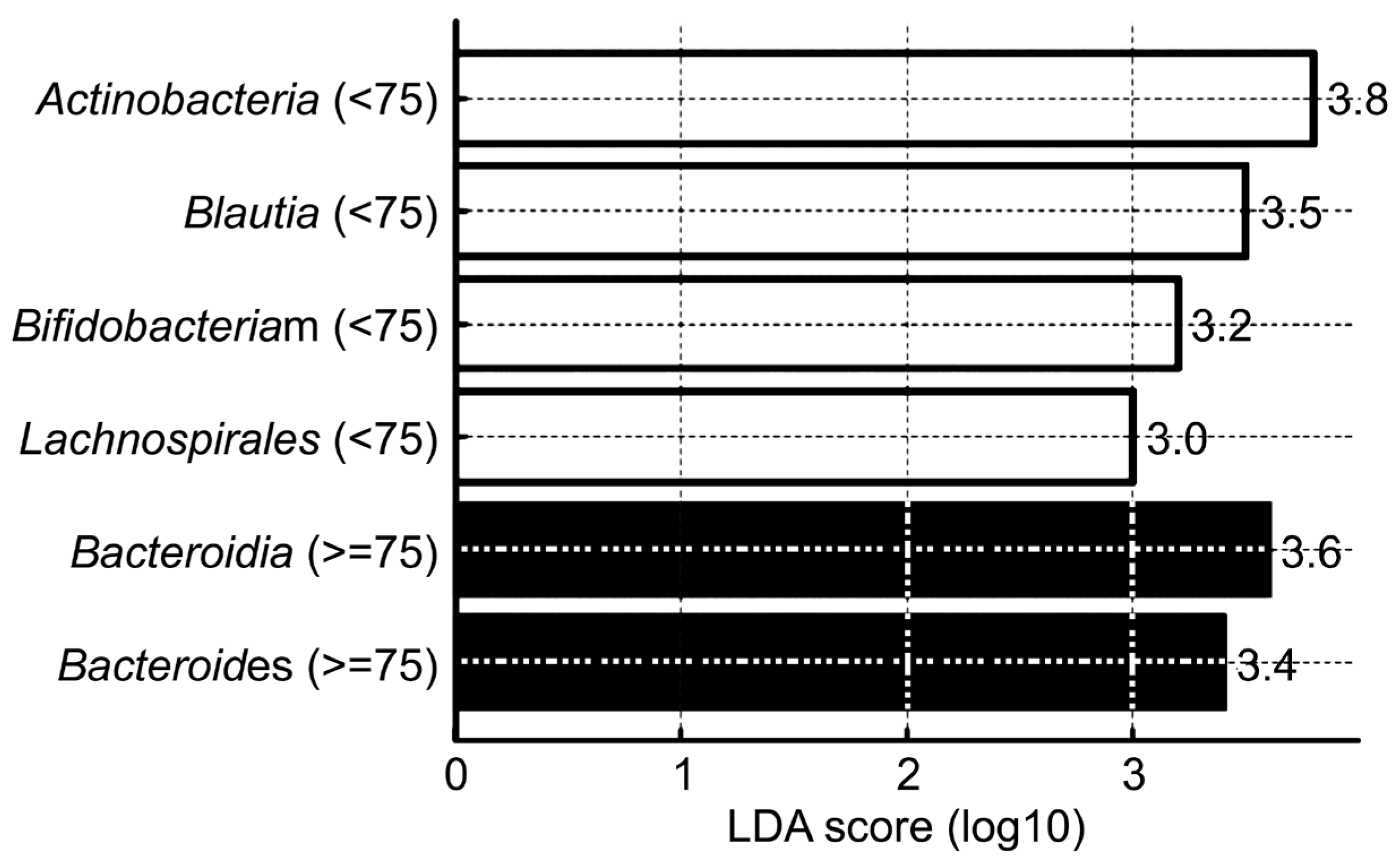 Age And Sex Specific Gut Microbiota Signatures Associated With Dementia Related Brain