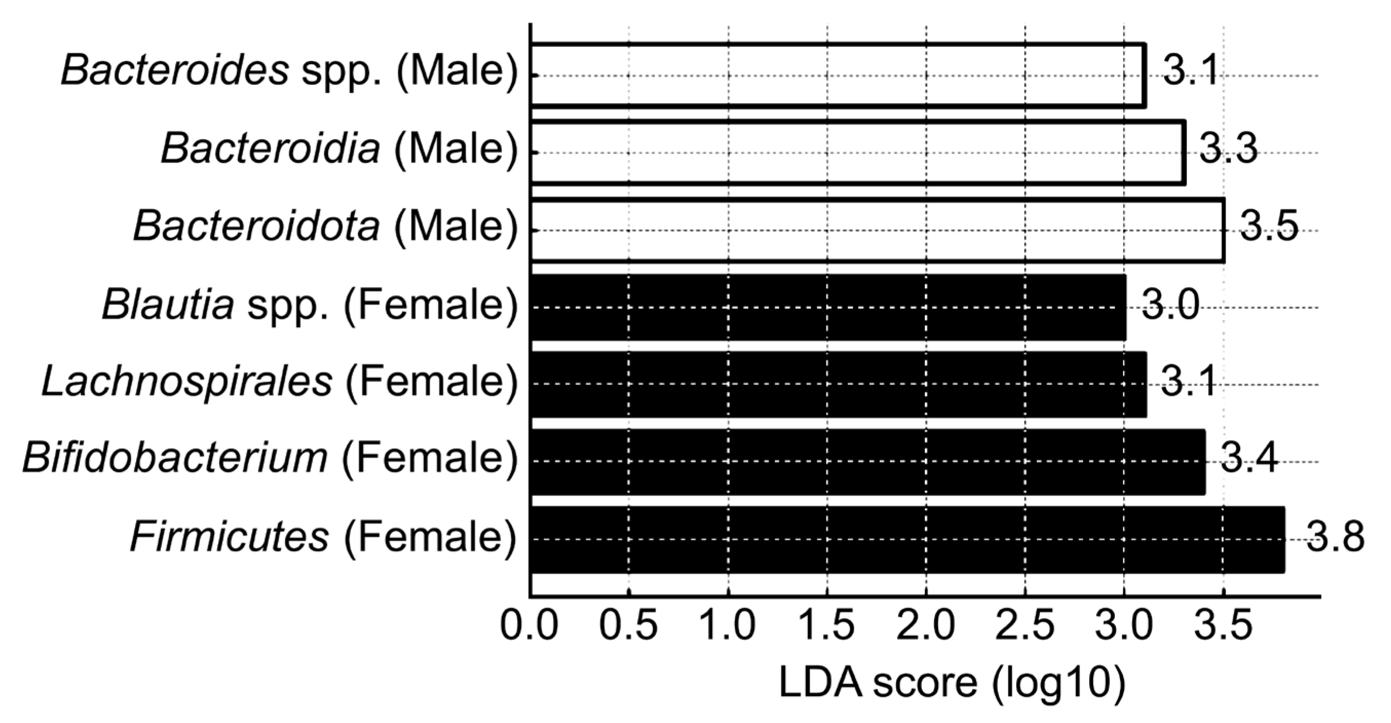 Age And Sex Specific Gut Microbiota Signatures Associated With Dementia Related Brain
