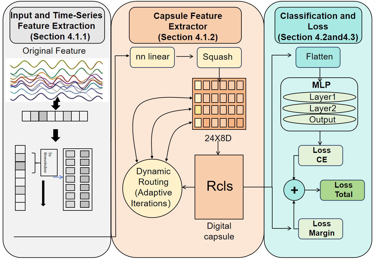 Temporal Capsule Feature Network for Eye-Tracking Emotion Recognition