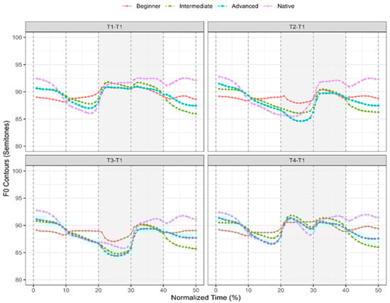 Korean Learners’ Acquisition of Mandarin Disyllabic Tone Sequences ...