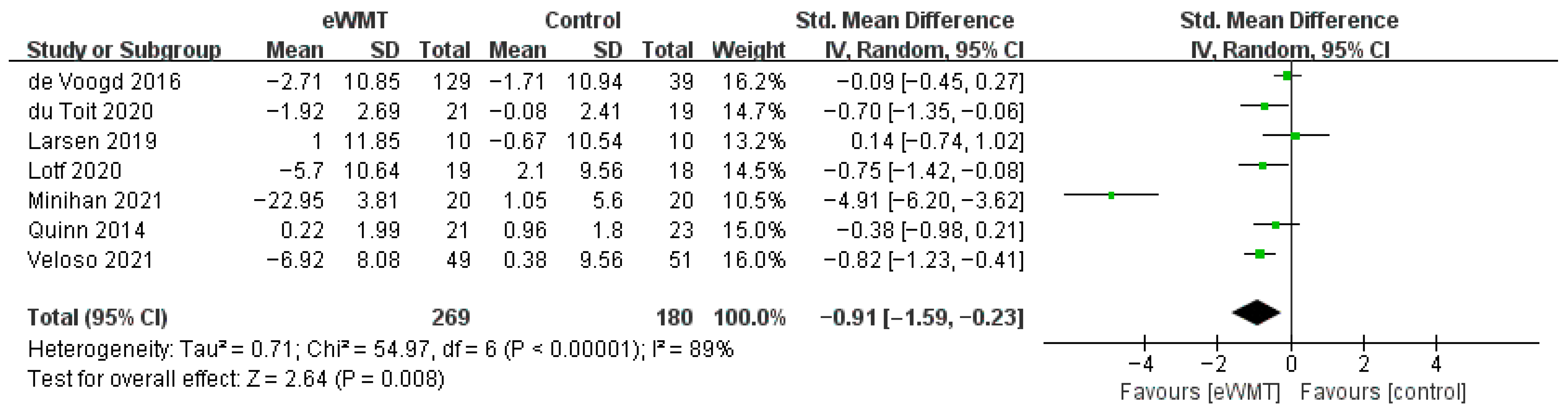 Does Emotional Working Memory Training Ameliorate Anxiety and ...