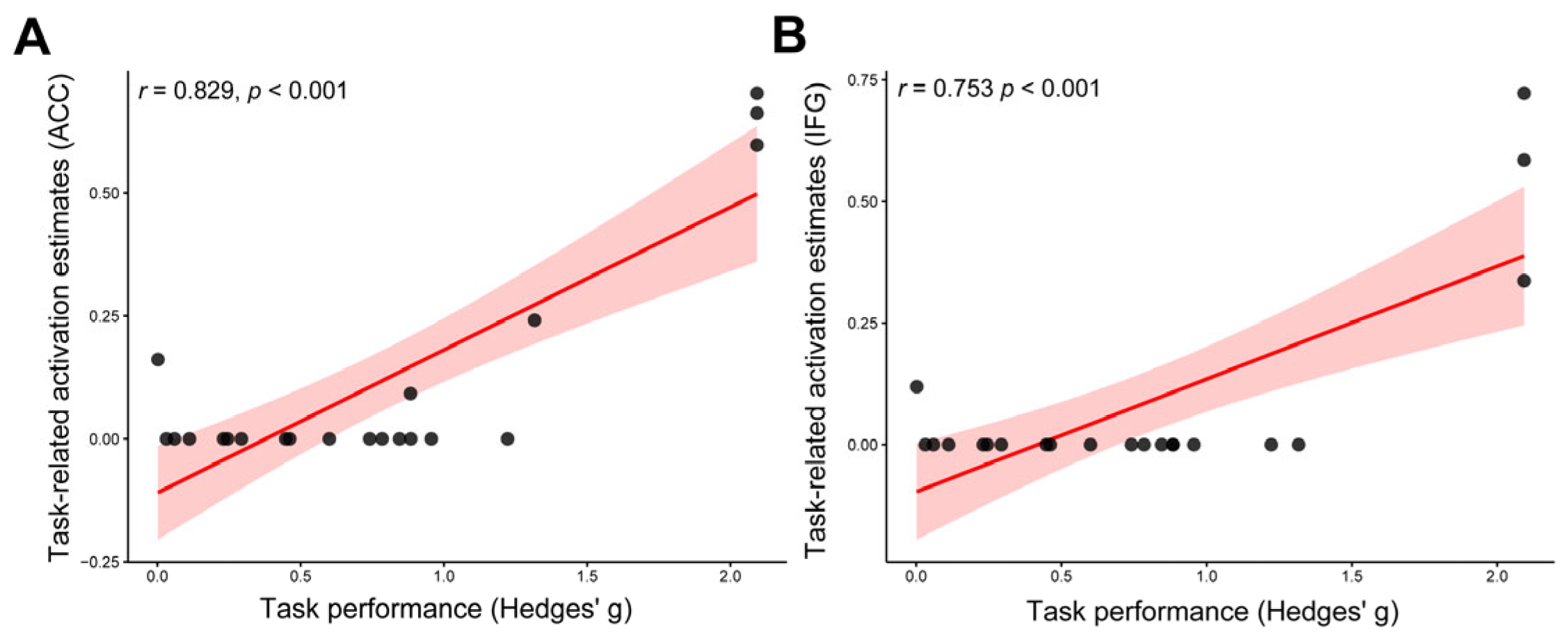 Neural Correlates of Cognitive Gains Induced by Commercially Available ...