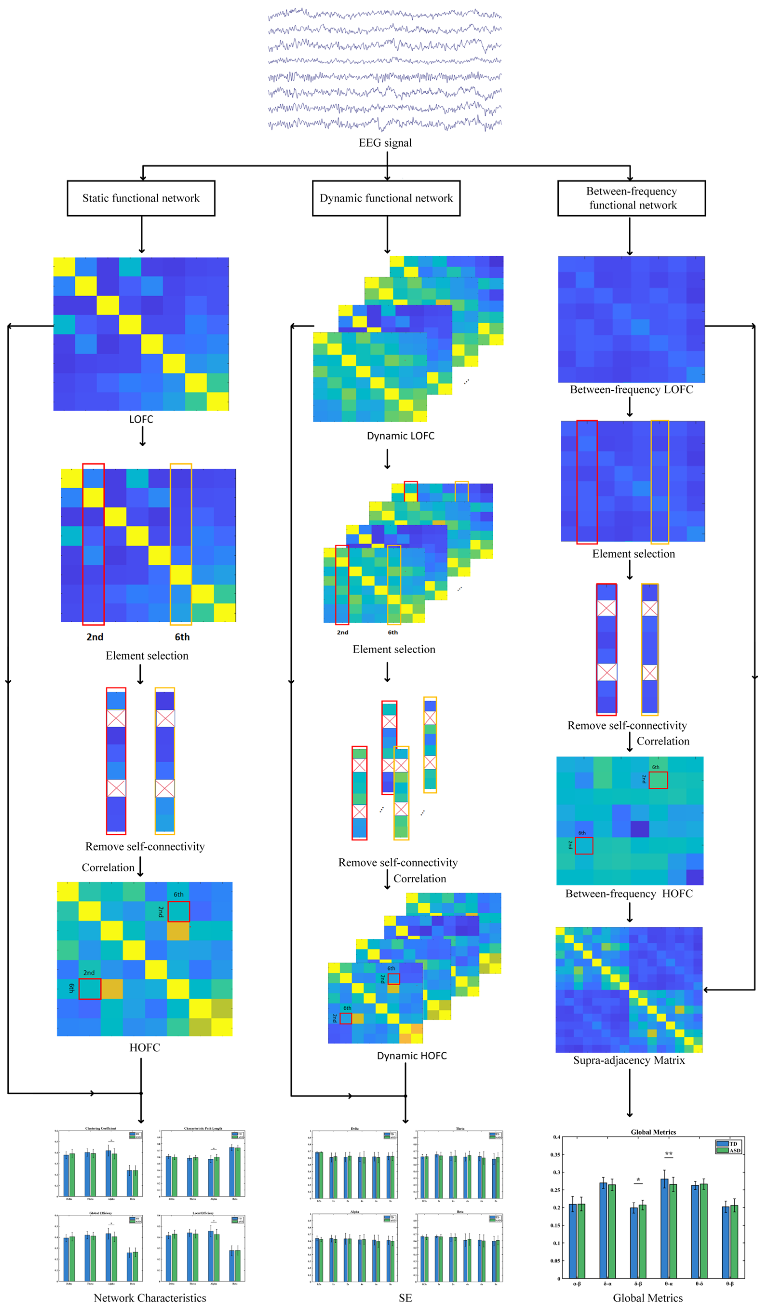 Alterations in Multidimensional Functional Connectivity Architecture in ...