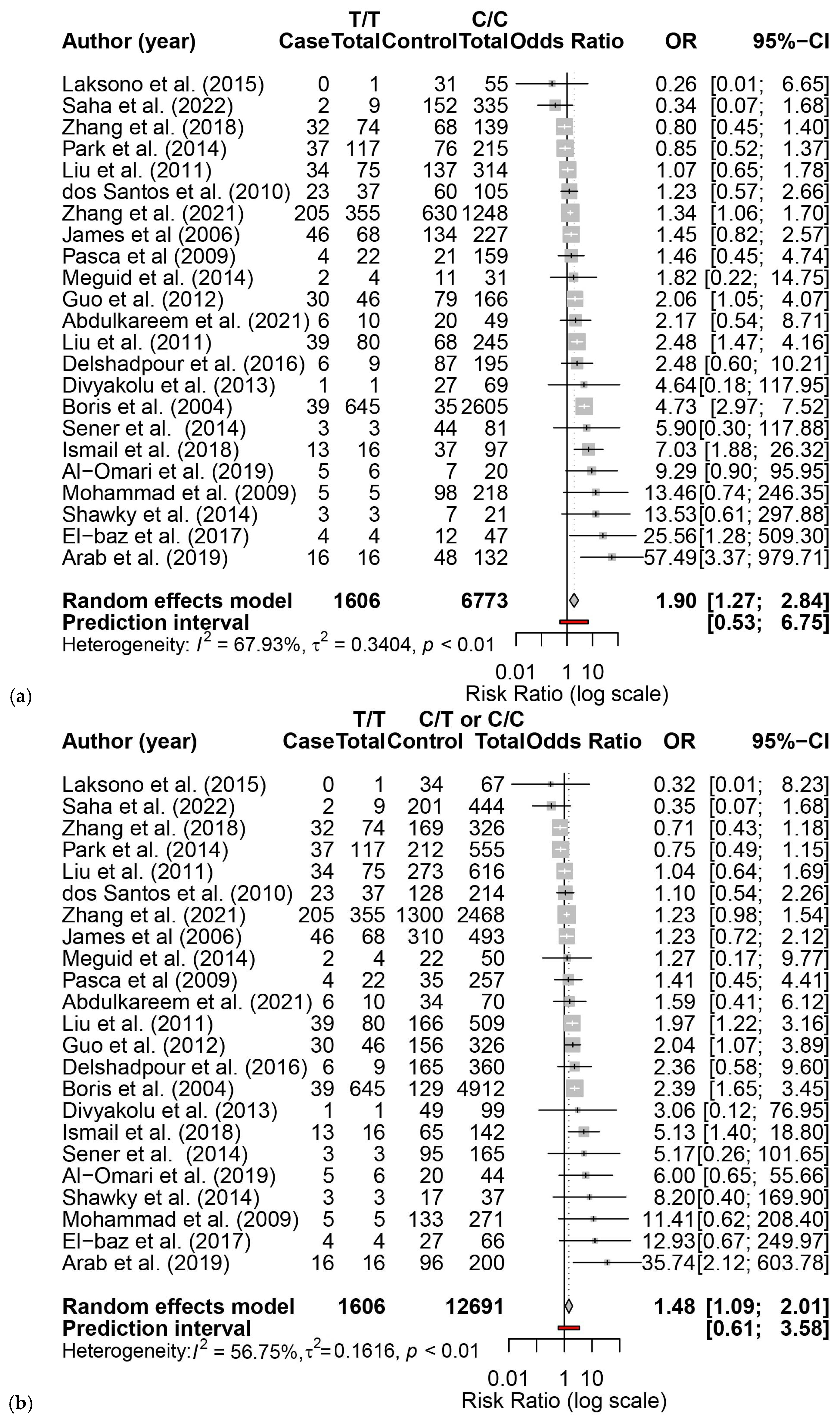 The Contribution of Ethnicity to the Association of MTHFR Variants ...