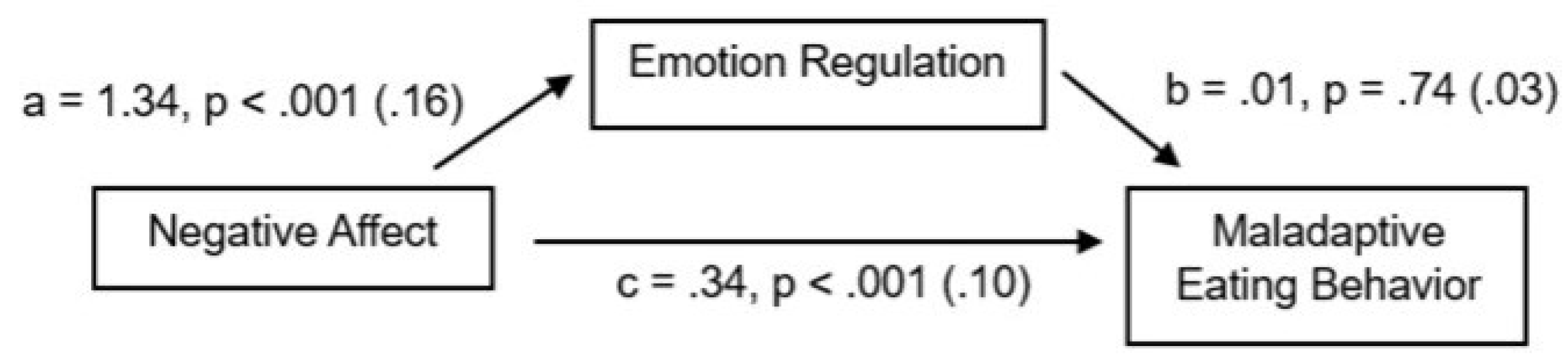 Positive and Negative Affect and Eating Behavior Among Adults: The ...