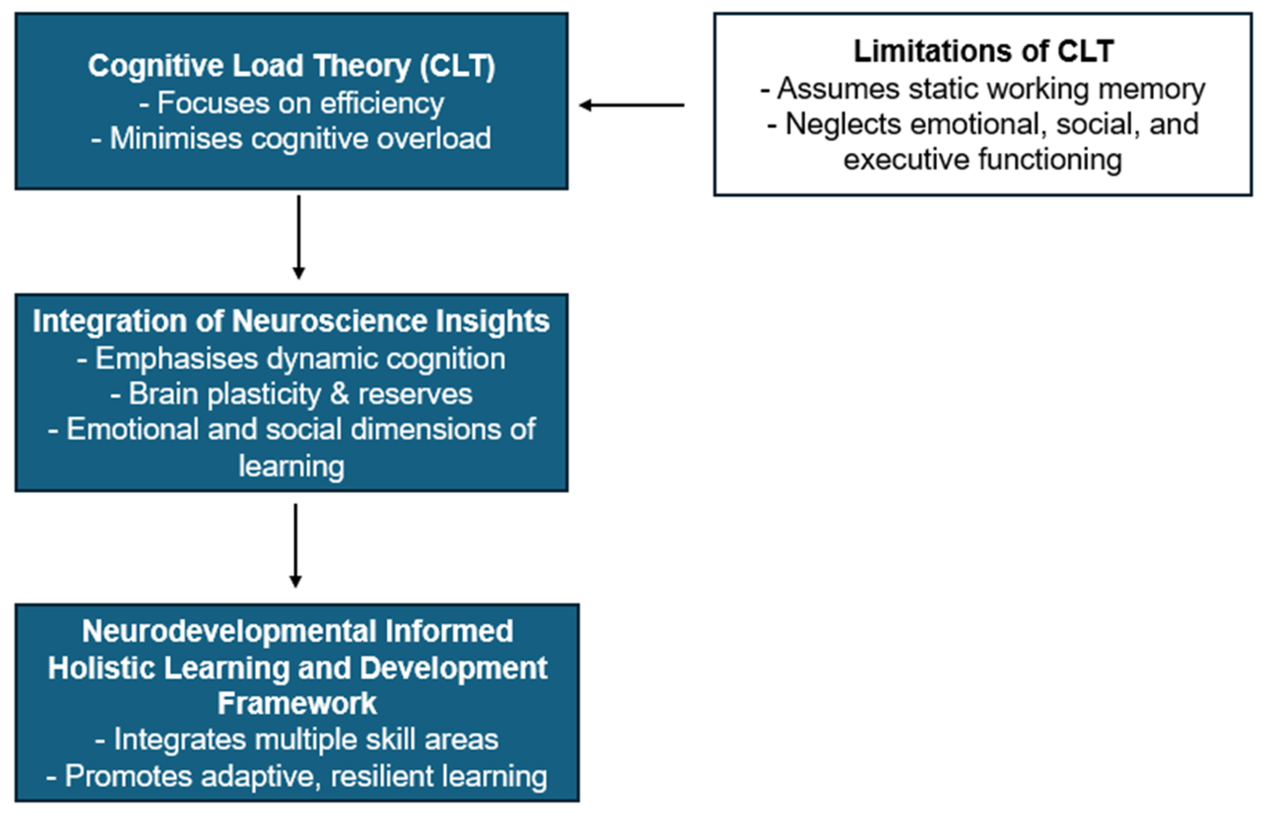 Beyond Cognitive Load Theory: Why Learning Needs More than Memory ...