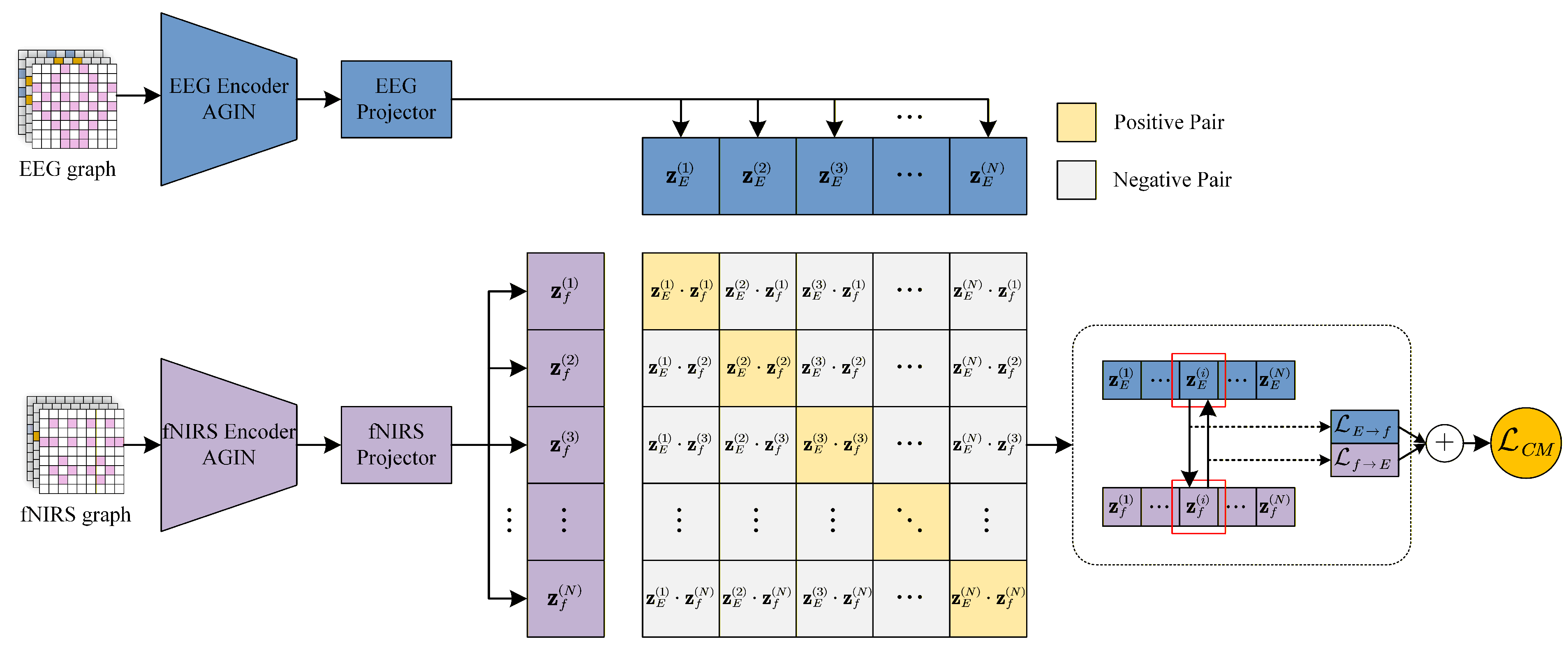 EEG–fNIRS Cross-Subject Emotion Recognition Based on Attention Graph ...