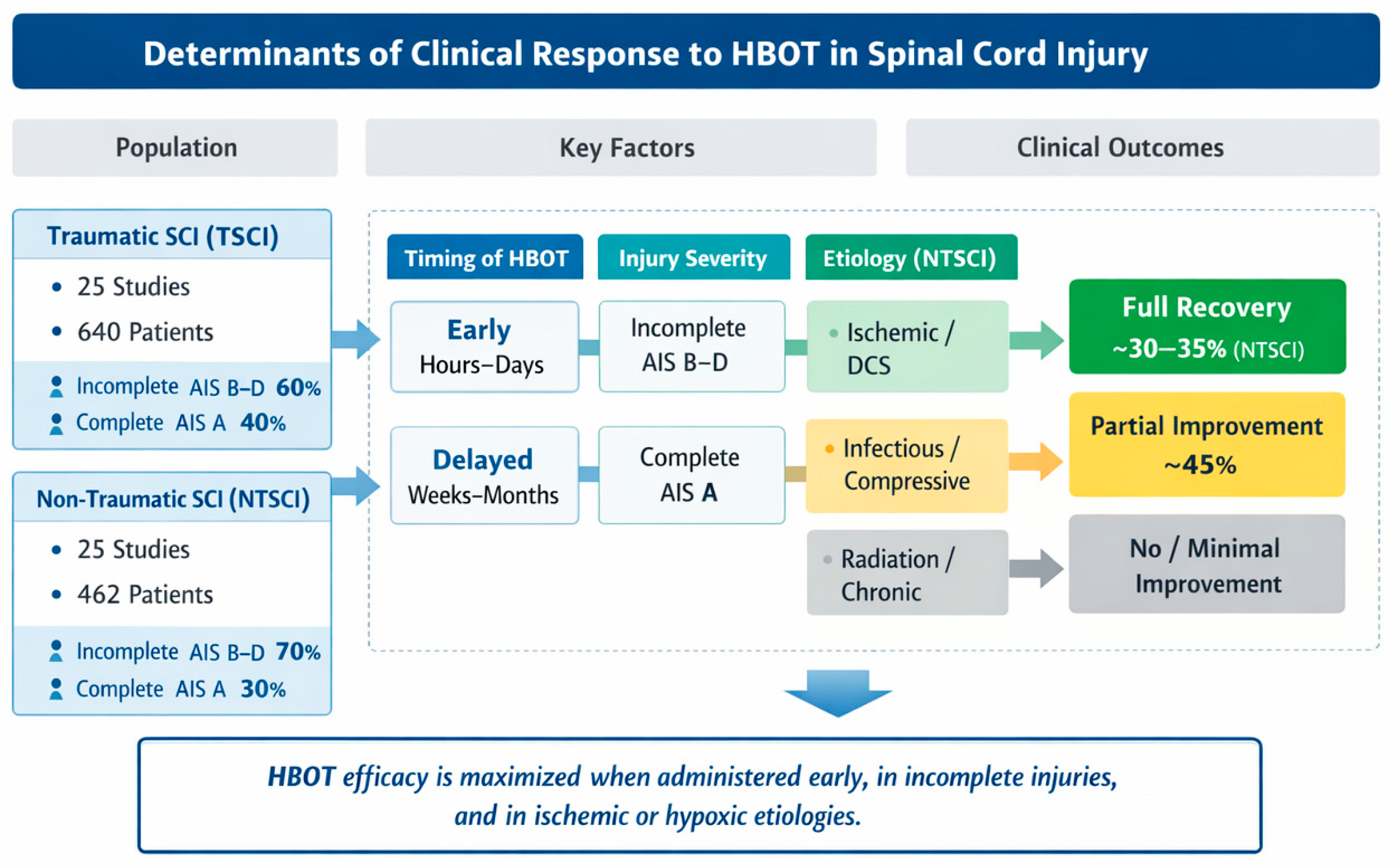 Hyperbaric Oxygen Therapy in Traumatic and Non-Traumatic Spinal Cord ...
