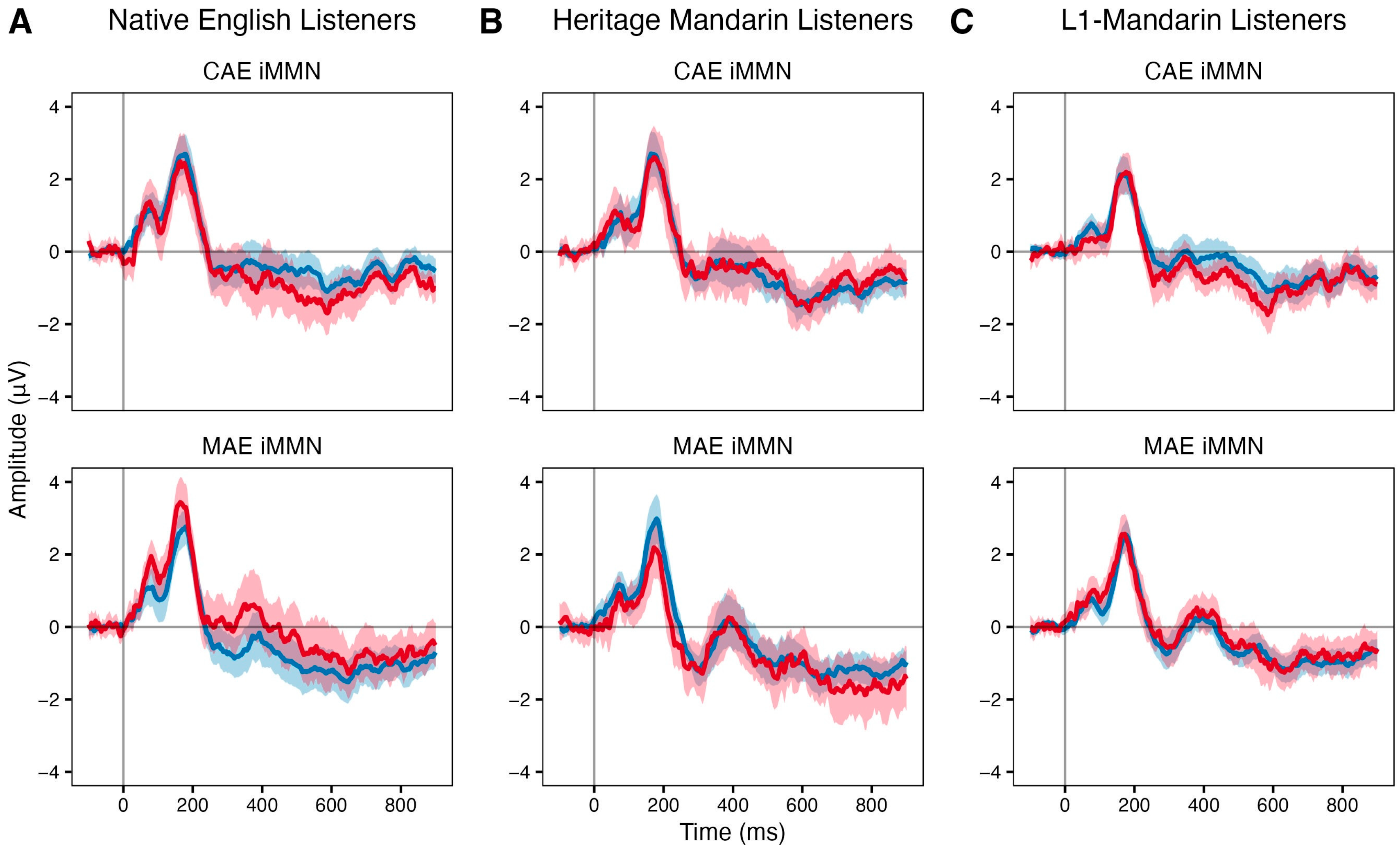 Language Experience Shapes Neural Grouping of Speech by Accent: EEG ...