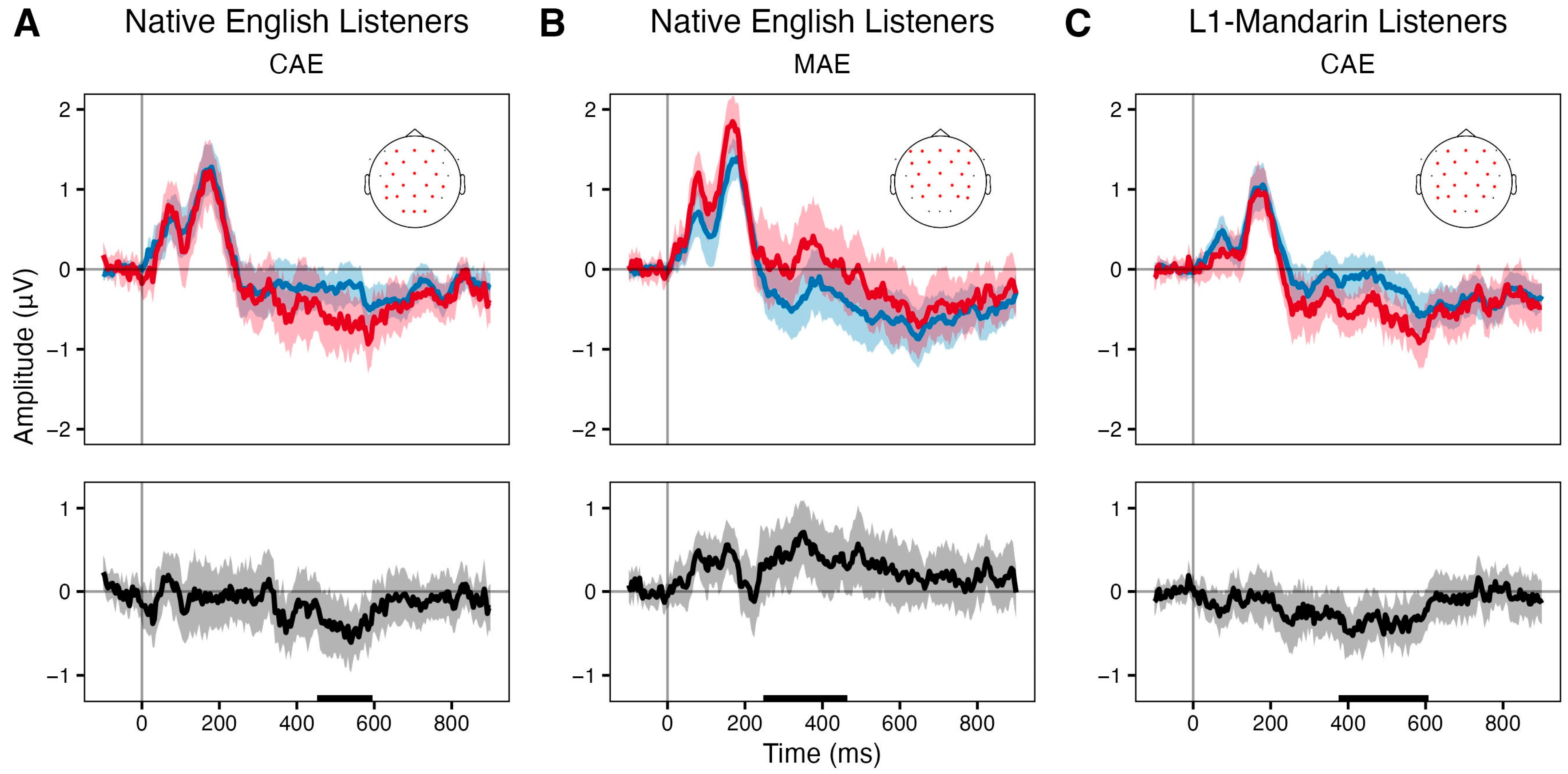 Language Experience Shapes Neural Grouping of Speech by Accent: EEG ...