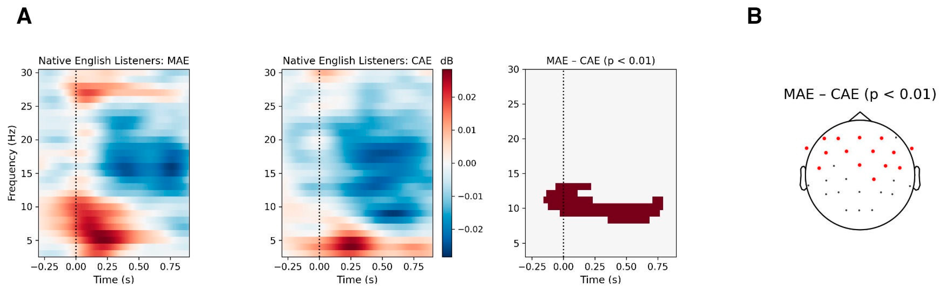 Language Experience Shapes Neural Grouping of Speech by Accent: EEG ...