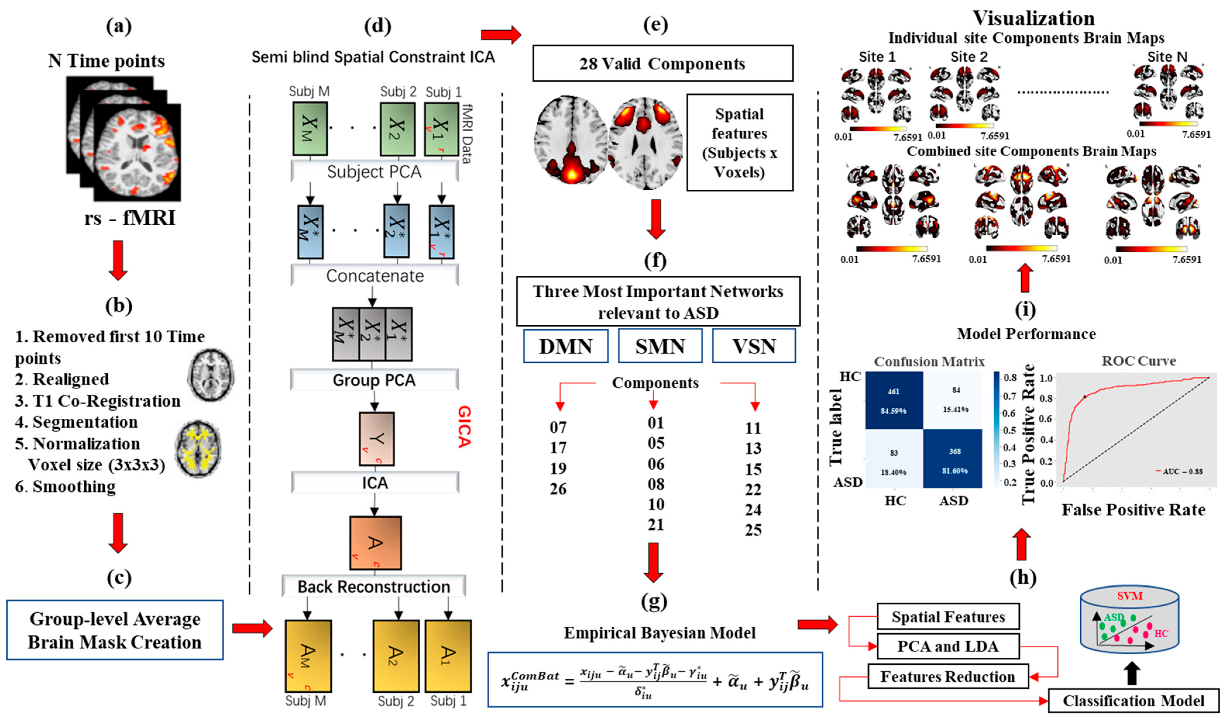 Multi-Site Classification of Autism Spectrum Disorder Using Spatially ...
