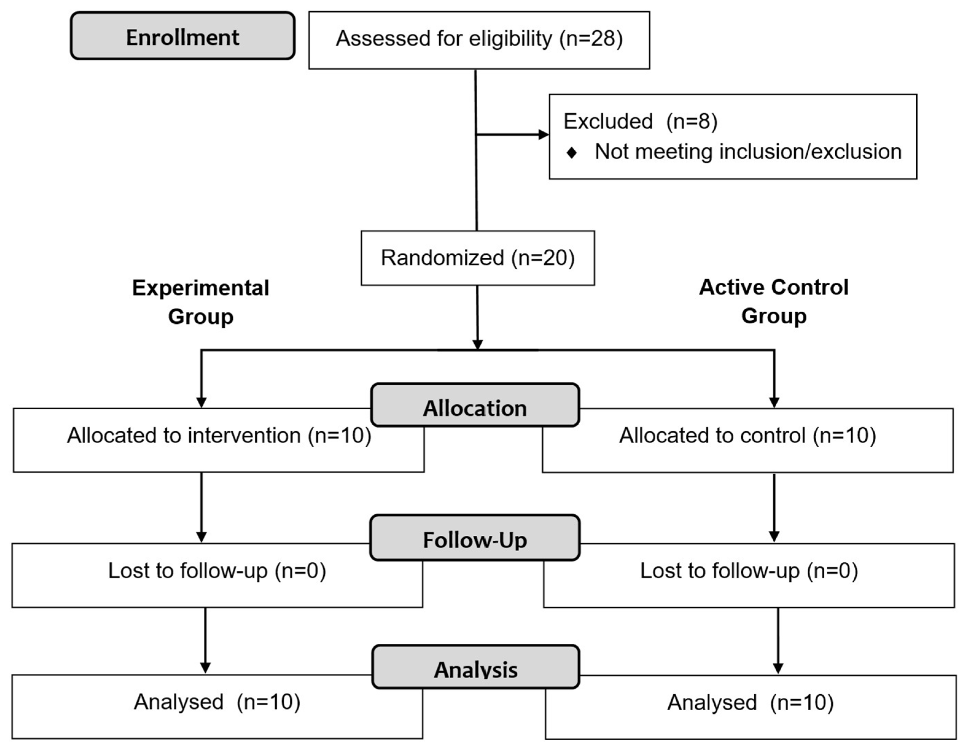 In-Phase Bilateral Upper Limb Exercises Improve Cognitive and Motor ...