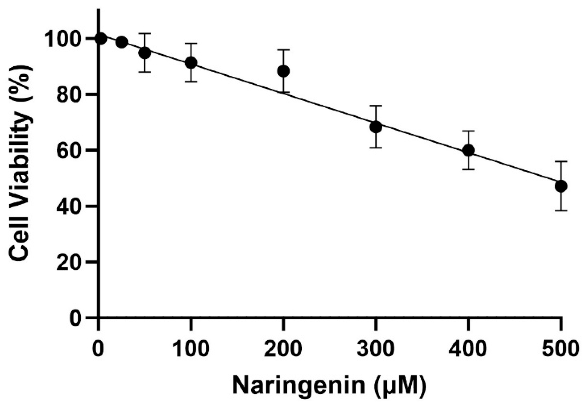 Naringenin Ameliorates LPS-Induced Neuroinflammation Through NF-κB ...