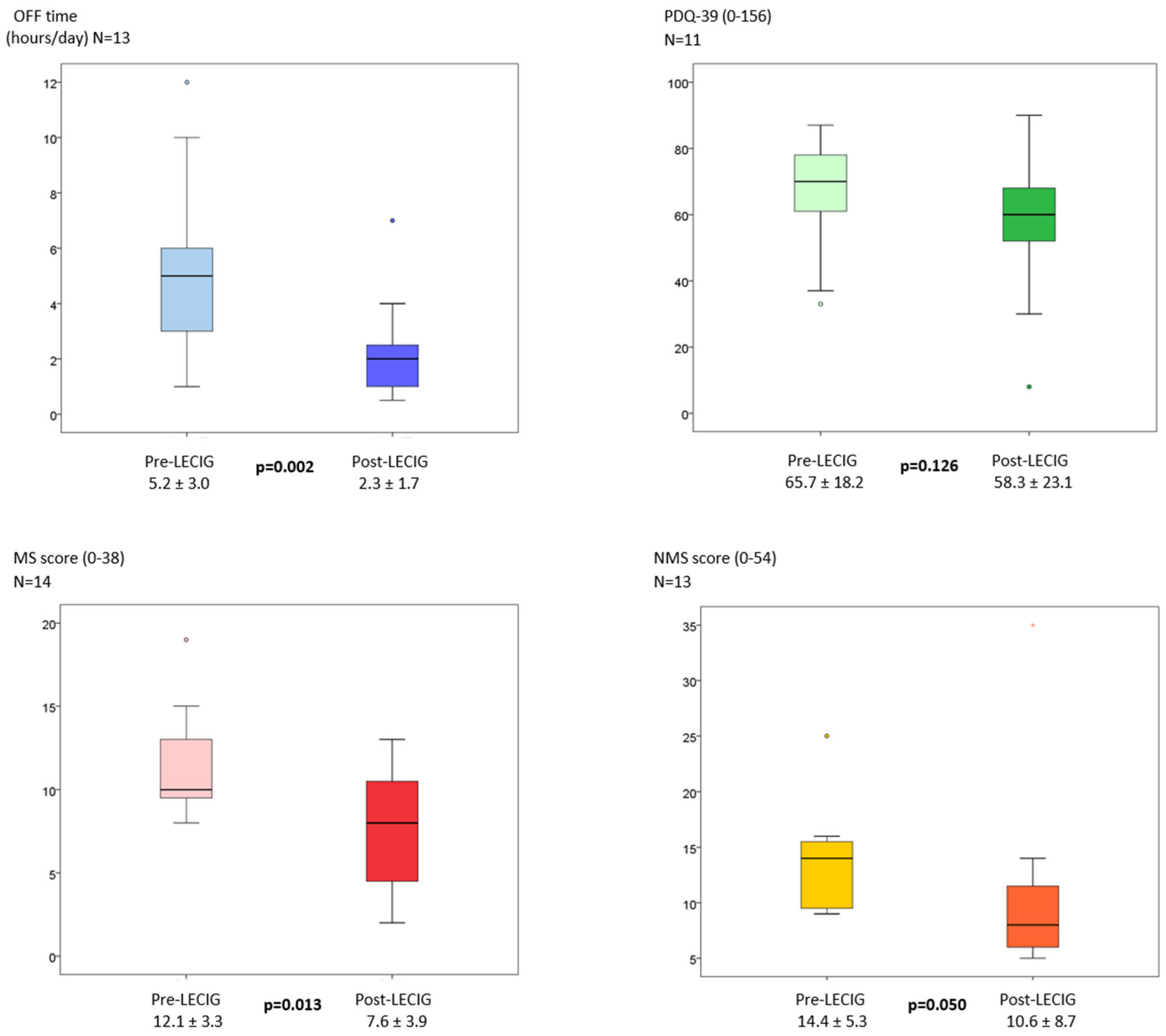 Outcome of People with Parkinson’s Disease Treated with Levodopa ...