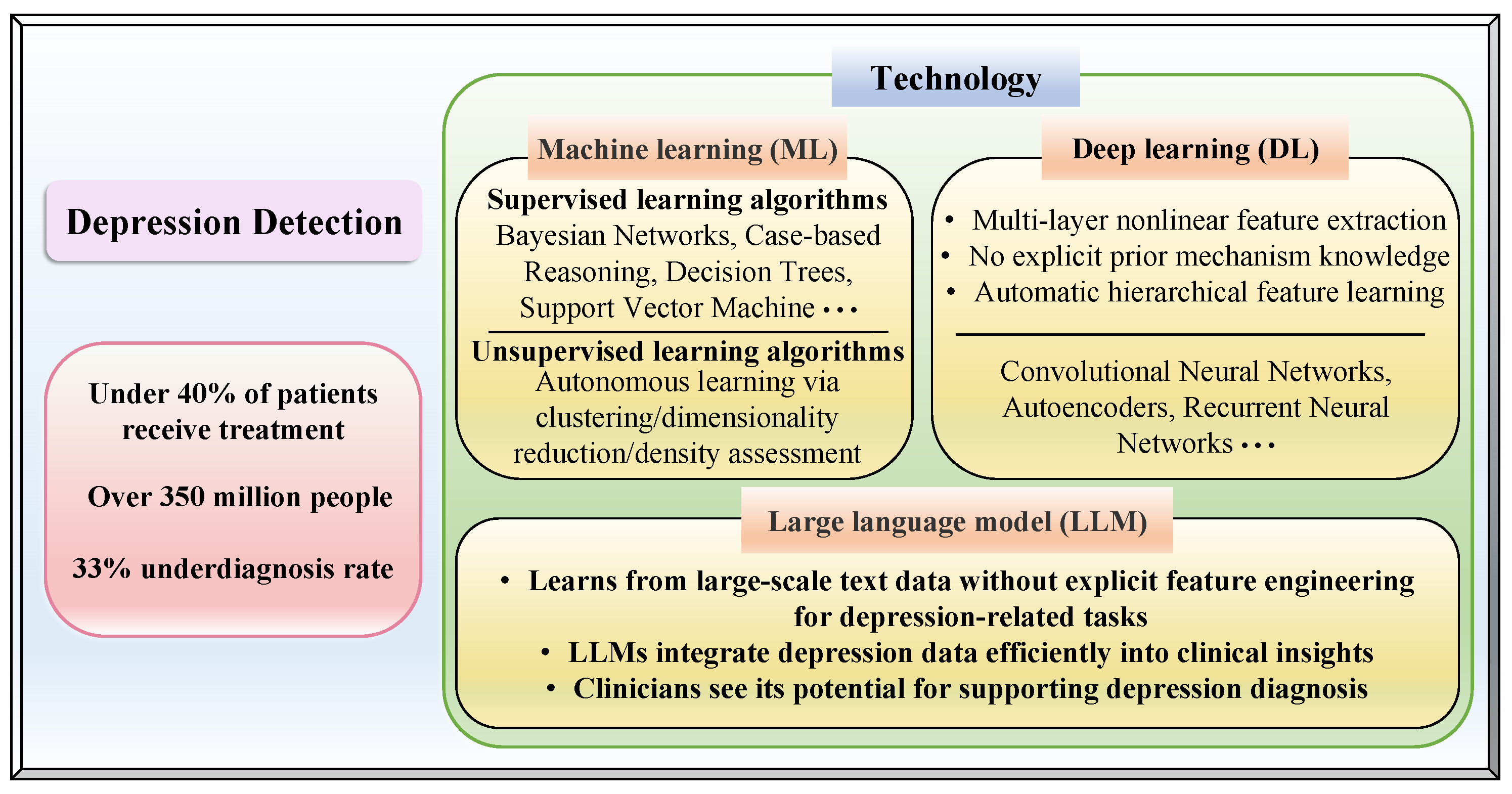 Large Language Models for Depression Detection: A Review with Prospects ...