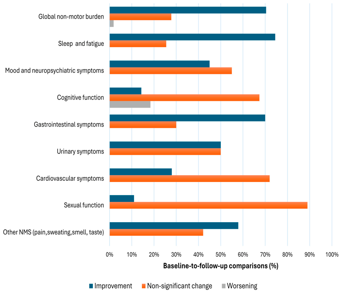 Effects of Continuous Infusion Therapies on Non-Motor Symptoms in ...