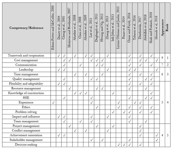 A Competency Model for the Selection and Performance Improvement of ...