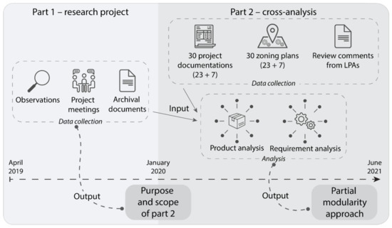 Exploring Product Modularity in Residential Building Areas