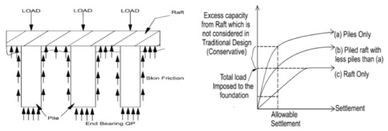 Numerical Analysis of Piled-Raft Foundations on Multi-Layer Soil ...