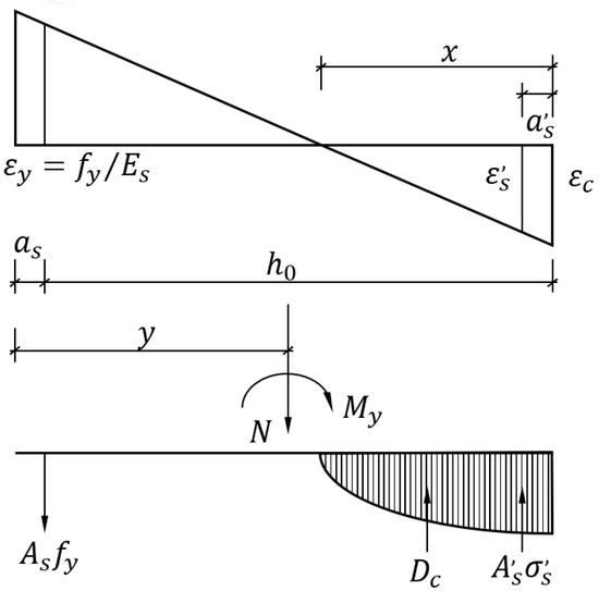 Buildings | Free Full-Text | Prediction of the Yield Performance and ...