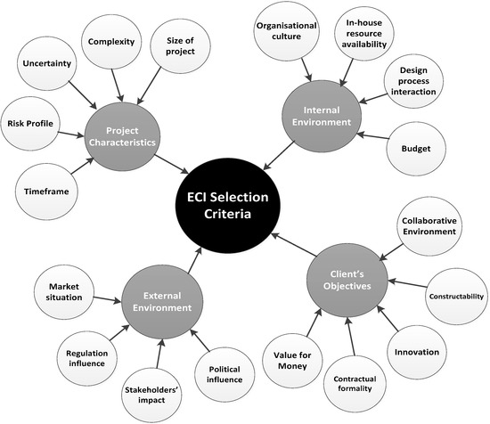 A Conceptual Model for Selecting Early Contractor Involvement (ECI) for ...