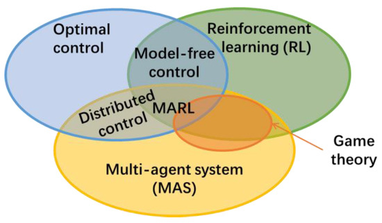 Comparative Evaluation of Different Multi-Agent Reinforcement Learning ...
