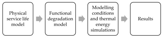 Estimating Functional and Physical Service Life of Timber Buildings ...