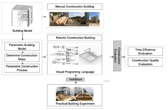 Research on Construction Performance Evaluation of Robot in Wooden ...
