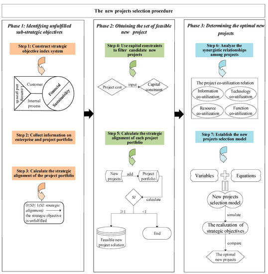 Selection of New Projects Considering the Synergistic Relationships in ...