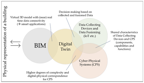 Building-as-a-Service: Theoretical Foundations and Conceptual Framework