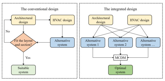 Integrated Design and Assessment for Indoor Heating, Ventilation and ...