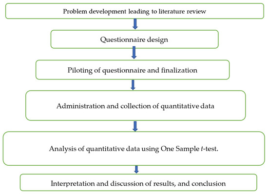 Buildings | Free Full-Text | Examining Built Environment Professionals ...