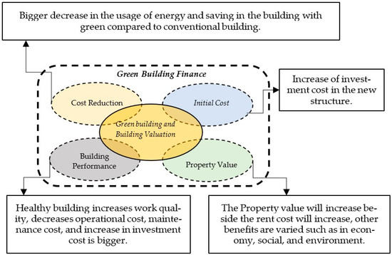 The Influence of Green Building Application on High-Rise Building Life ...