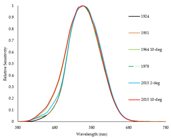 Evaluating Energy Efficiency and Colorimetric Quality of Electric Light ...