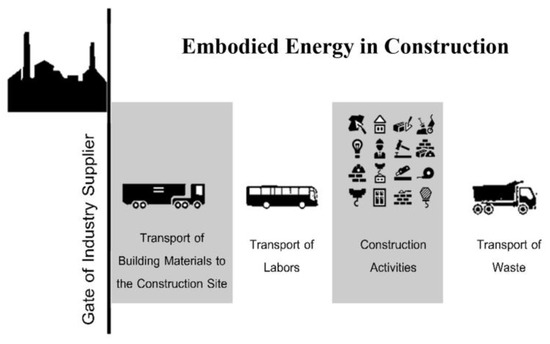 Buildings | Free Full-Text | Characterising Embodied Energy in ...