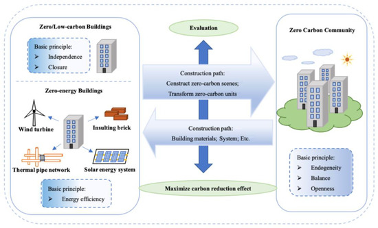 Hot Topics and Trends in Zero-Energy Building Research—A Bibliometrical ...